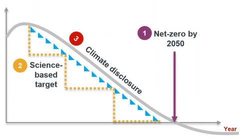 Met Science Based Targets op weg naar net zero - Groenbalans